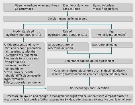 Interpreting Raised Serum Prolactin Results The Bmj