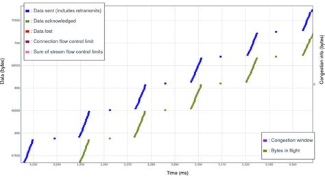 debugging quic and 3 with qlog and qvis