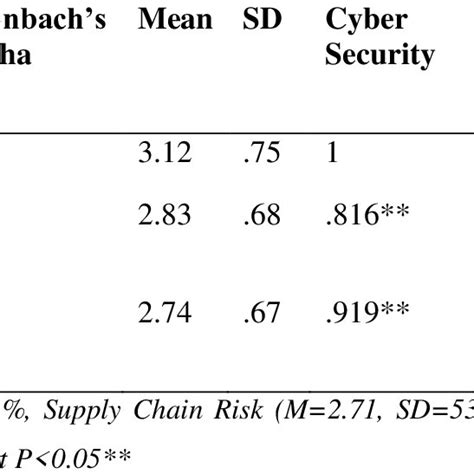 Data Reliability Descriptive Statistics And Correlation Coefficients Download Scientific Diagram