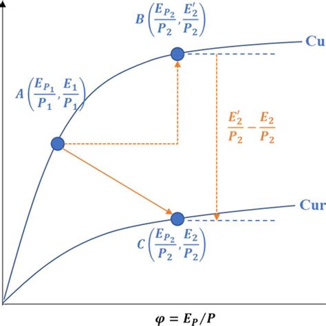 Decomposition Of Budyko Curve For Quantification Of Impacts Of Climate Download Scientific