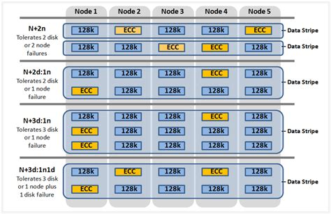OneFS Architectural Overview High Availability And Data Protection With Dell PowerScale Scale