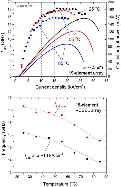 for a 19 element 980 nm vcsel array with φ∼ 7 5 μm top small signal