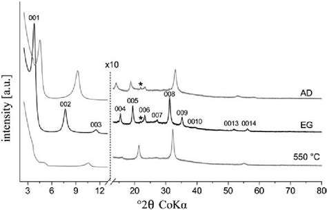 Xrd Pattern Of The Oriented Download Scientific Diagram