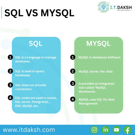Sql Vs Mysql Unveiling The Database Itdaksh Education