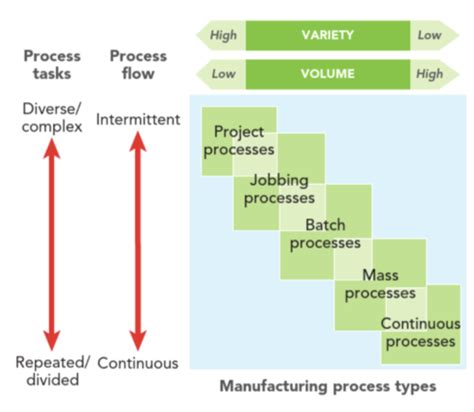 Operations Process Design Resources Flashcards Quizlet