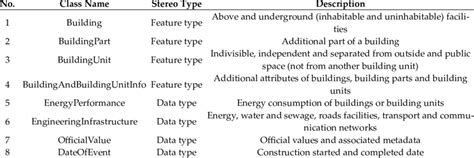 Short Description Of Uml Class Datatype And Code List Of Building