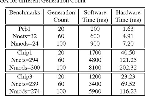 table 6 from implementation of genetic algorithms for vlsi cad design