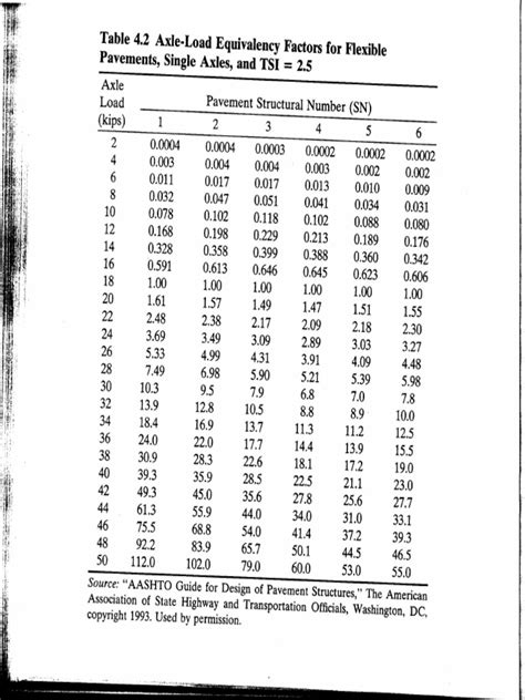 Axle Load Equalance Factor Pdf