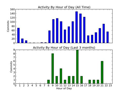 Subversion Statistics
