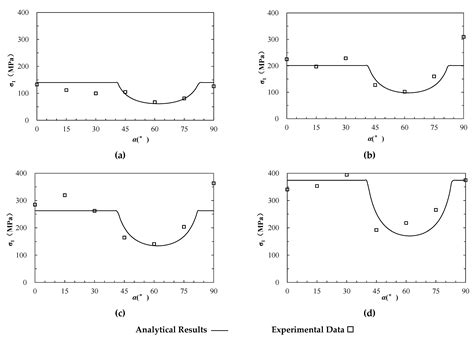 Materials Free Full Text The Confinement Affected Strength Variety Of Anisotropic Rock Mass
