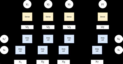 Architecture Of The Neural Network Model For Party Identification