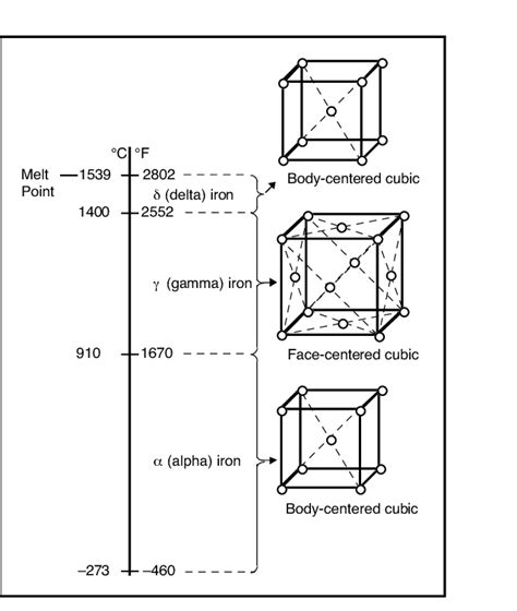 8 Polymorphism Of Iron From Guy A Elements Of Physical Metallurgy