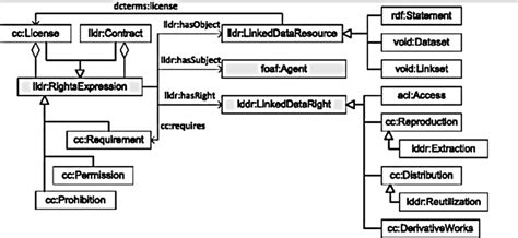 Ontology Design Pattern For Licensing Reproduced With Permission