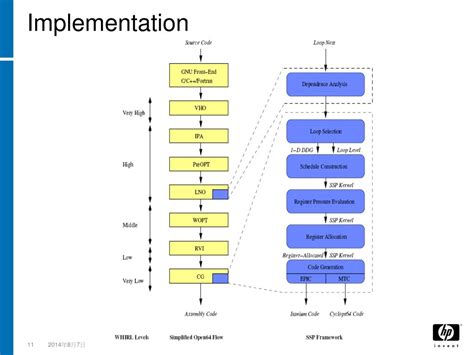 Ppt Open64 A Framework For High Performance Compiler Powerpoint