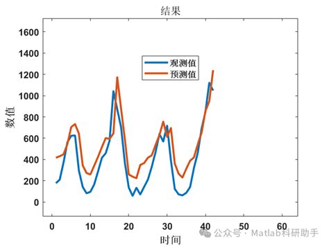 回归预测 Matlab实现cnn Lstm卷积长短期记忆神经网络多输入单输出回归预测cnn Lstm 双分支特征融合 Csdn博客