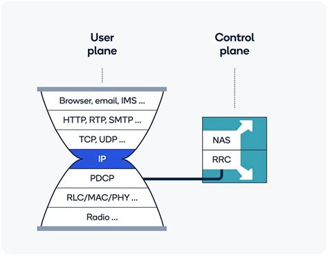 6G Foundry Rethinking The Control Plane RCR Wireless News