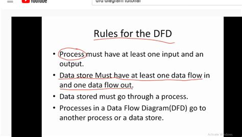 Codelybrary DFD In Software Engineering