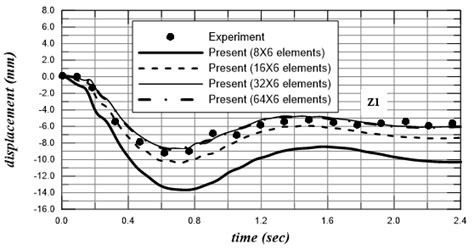 Influence Of Finite Element Mesh Download Scientific Diagram