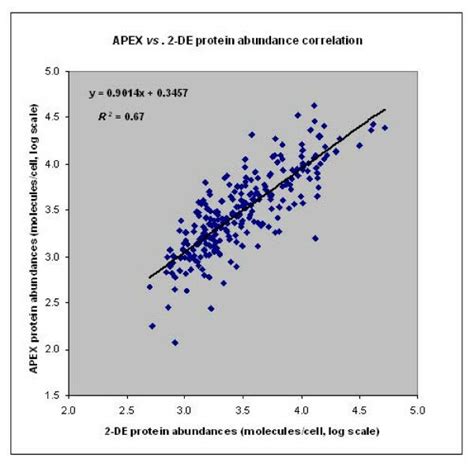 Correlation Of Protein Abundances Estimated By Apex Vs 2 De 255 Sd1 Download Scientific