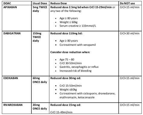 Primary Care Initiation Of Direct Oral Anticoagulants Doacs For Stroke Prevention In Atrial