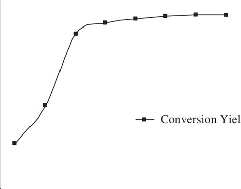Optimization Of Temperature For Transesterification Process Download Scientific Diagram