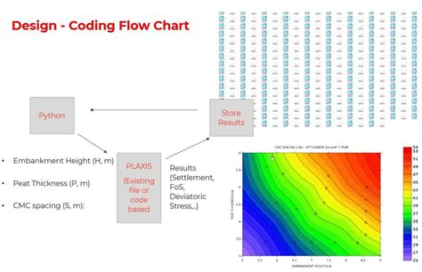 How Wsp Automated The Analysis Of 160 Ground Improvement Designs With Plaxis