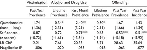 predicting item nonresponse by experimental group and self control