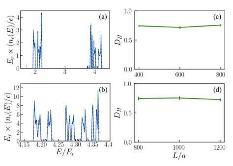 22 Finite Size Scaling Analysis For The Idos The Panels A And B