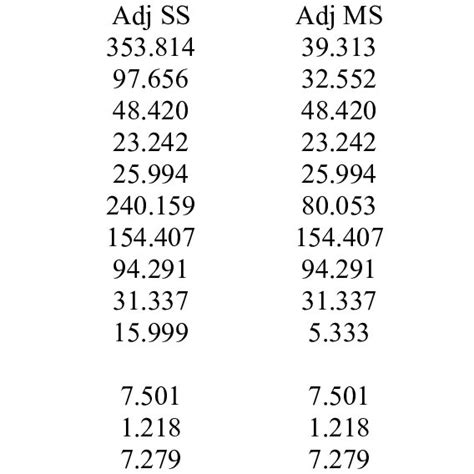 Analysis Of Variance Minitab Software Output Download Scientific Diagram