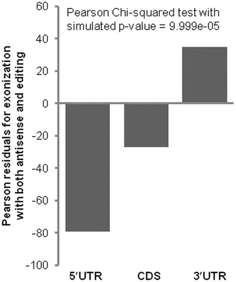 Residuals Plot For Pearson Chi Squared Test The Null Hypothesis That Download Scientific