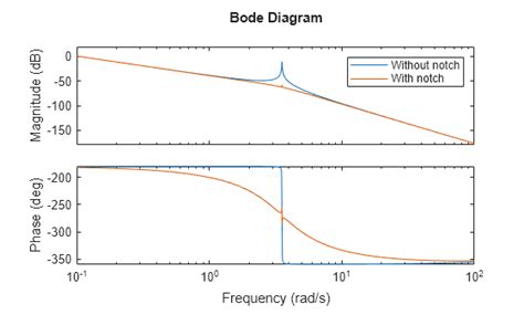 Suppress Resonances Using Adaptive Notch Filter Matlab And Simulink