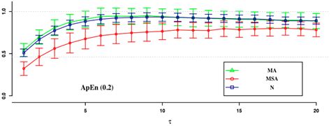 Entropy And Compression Capture Different Complexity Features The Case Of Fetal Heart Rate