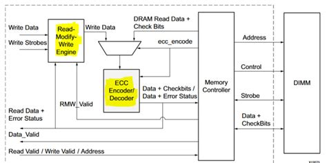 zynq ultrascale ps ddr test on zcu106
