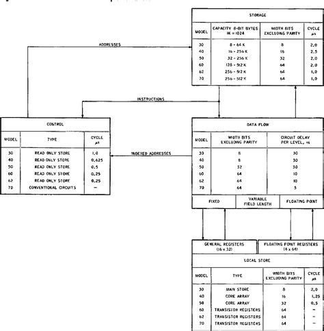 ibm system 360 semantic scholar