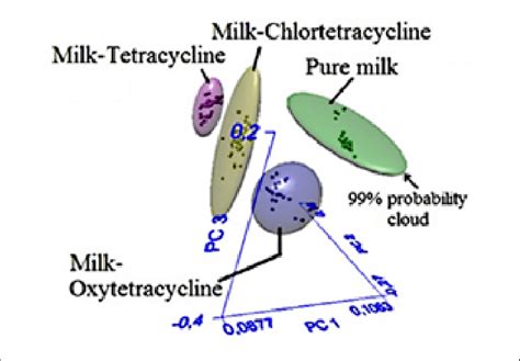Three Dimensional Principal Component Analysis Scores Plot Of The