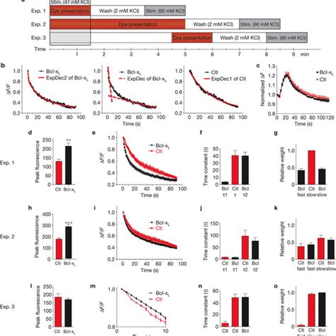 Endosomallysosomal Sorting Signals Download Table