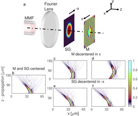 A Schematic Of The Fourier Domain Synthesis With Super Gaussian