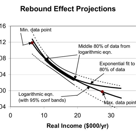 Procedure To Project Rebound Effect Download Scientific Diagram