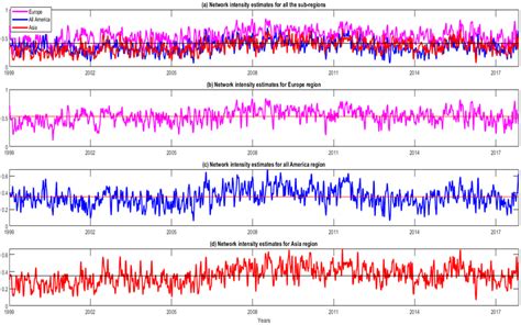 Network Intensity Estimates For Each Region Download Scientific Diagram