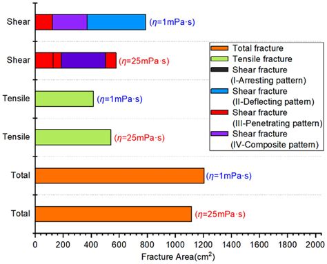 Statistics Of Hydraulic Fracture Area Of Samples Under Different Download Scientific Diagram