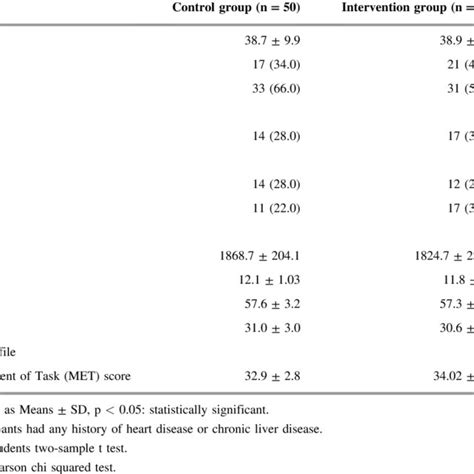 Baseline Characteristics At Randomization Download Table