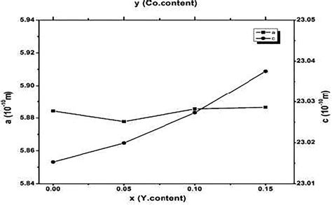 Lattice Parameters A And C For The M Type Hexaferrite Sr 07 Y X La