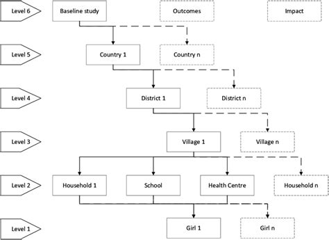 Multilevel Design All Levels Included Download Scientific Diagram