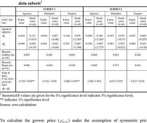 Selected Parameter Estimates Of The Ecm For The Complete Data Set And