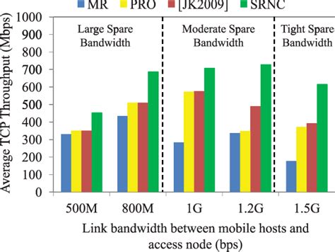 Average Tcp Throughput Over Different Link Bandwidth Between Wireless Download Scientific