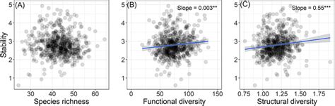 Relationships Between Multiple Facets Of Biodiversity And Community Download Scientific Diagram