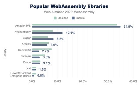 webassembly 2022 the web almanac by archive