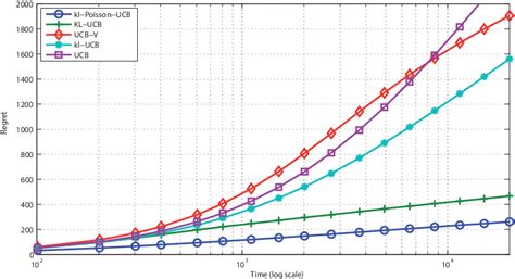 Figure 2 From Kullbackleibler Upper Confidence Bounds For Optimal