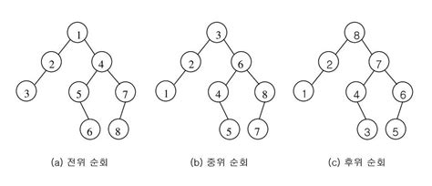 [자료구조] 트리 순회 tree traversal