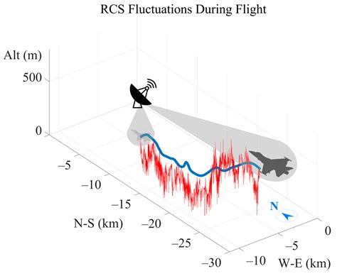 Dynamic Rcs Modeling And Aspect Angle Analysis For Highly Maneuverable Uavs